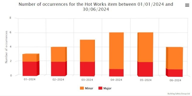 BSG Alert: Managing Hot Works on site - Fire Extinguishers | BSG