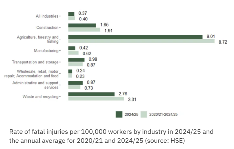 Deaths down, but construction remains the most fatal sector | BSG