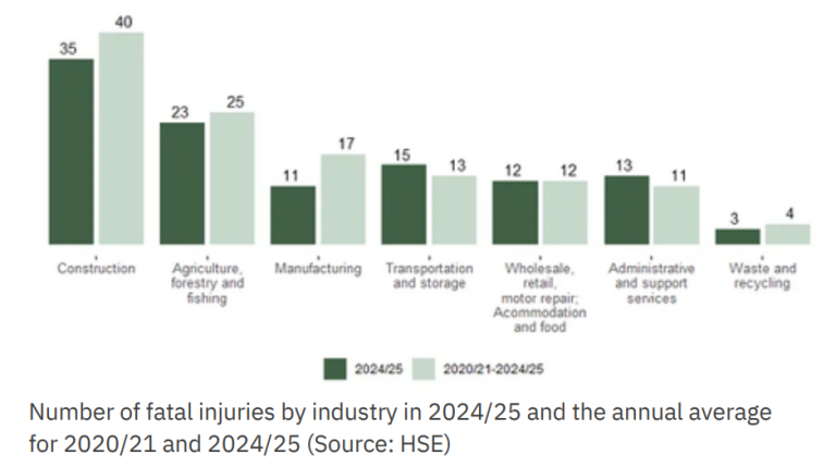 Deaths down, but construction remains the most fatal sector | BSG